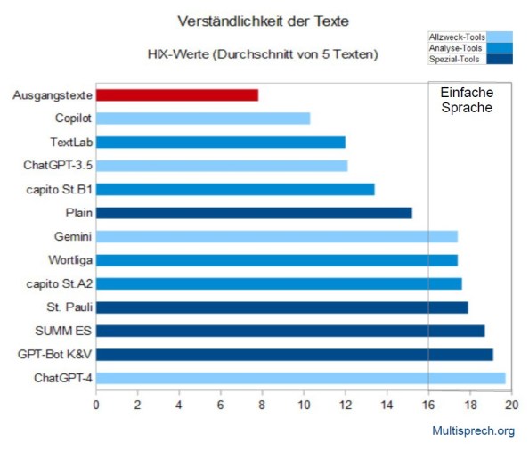 KI-Tools für Einfache Sprache: Leistungen von 10 Tools auf einen Blick ...