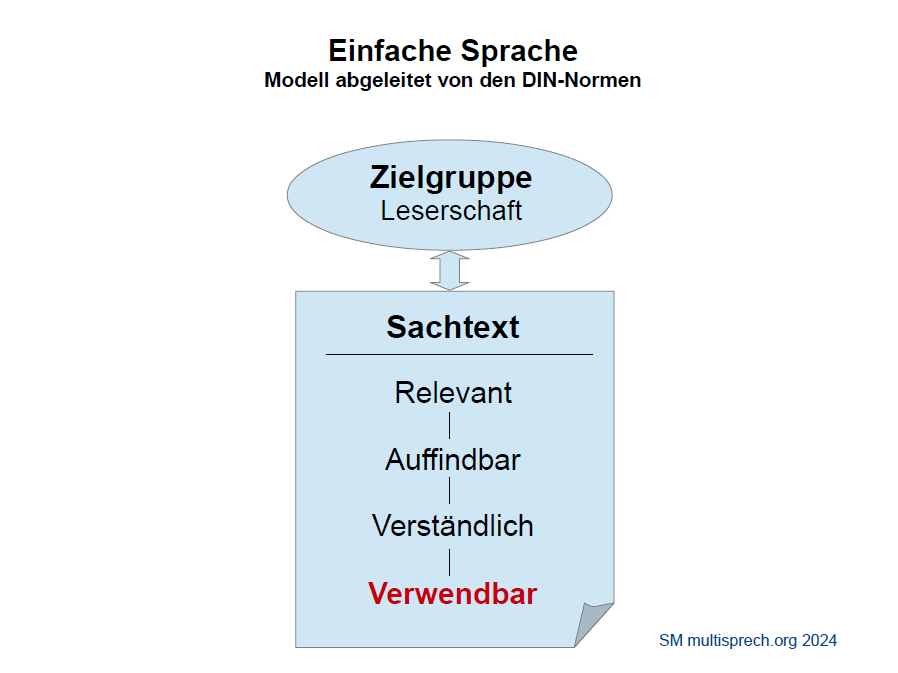 Einfache Sprache neu denken: Anstöße aus den DIN-Normen | Multisprech
